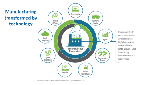 Industry 4.0 Overview – Future iQ Lab