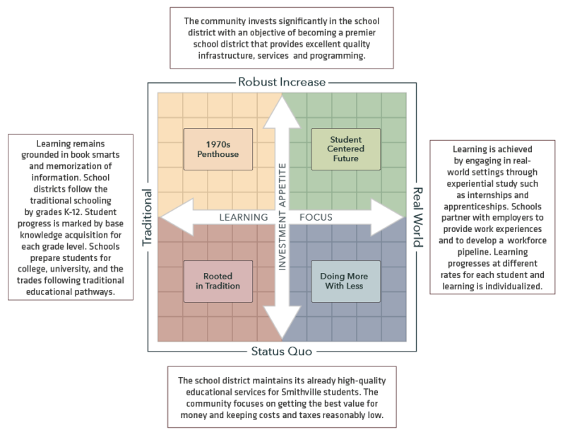 Think-Tank Scenario Matrix – Future iQ Lab